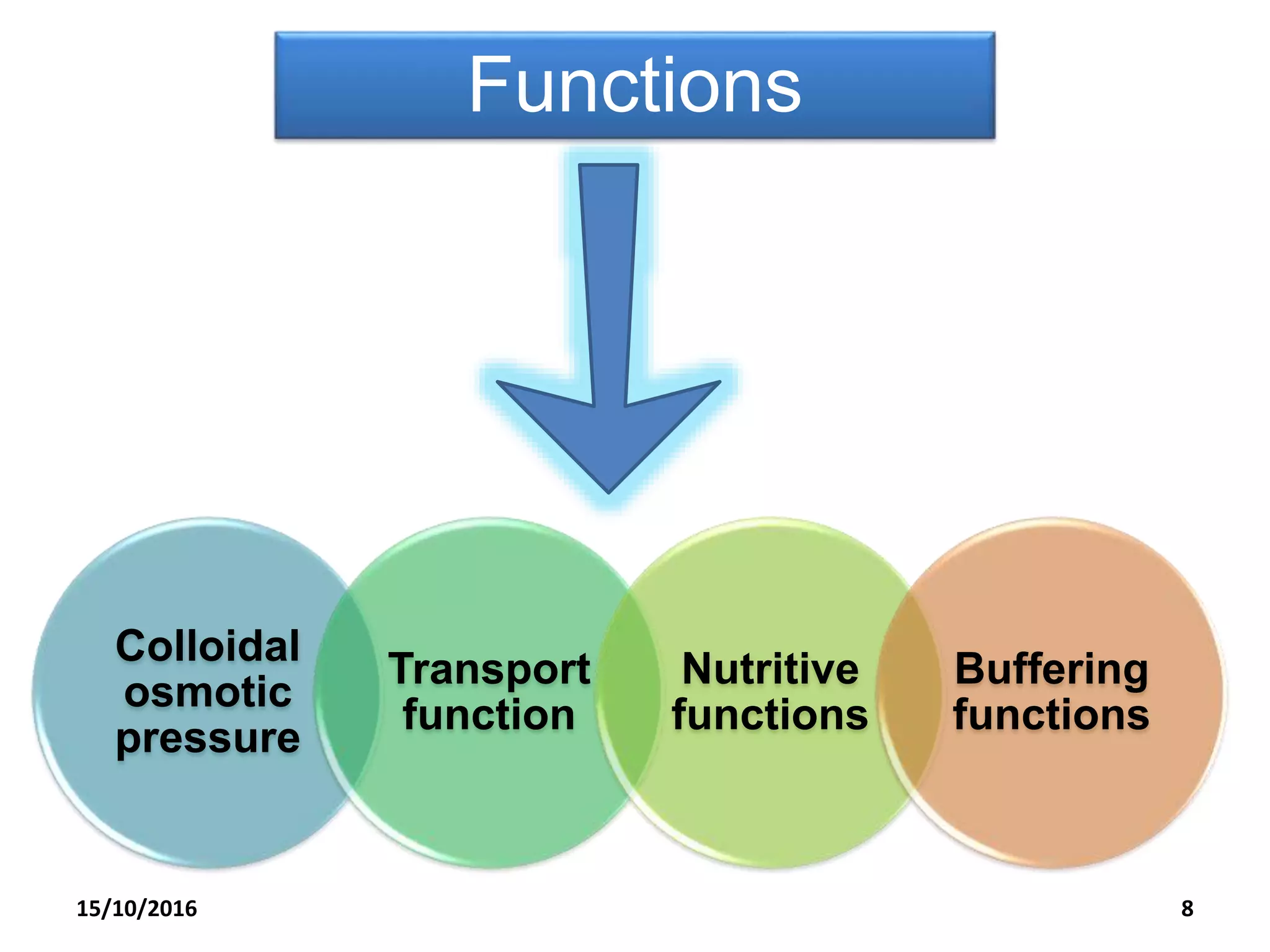 Albumin & its applications. | PPTX