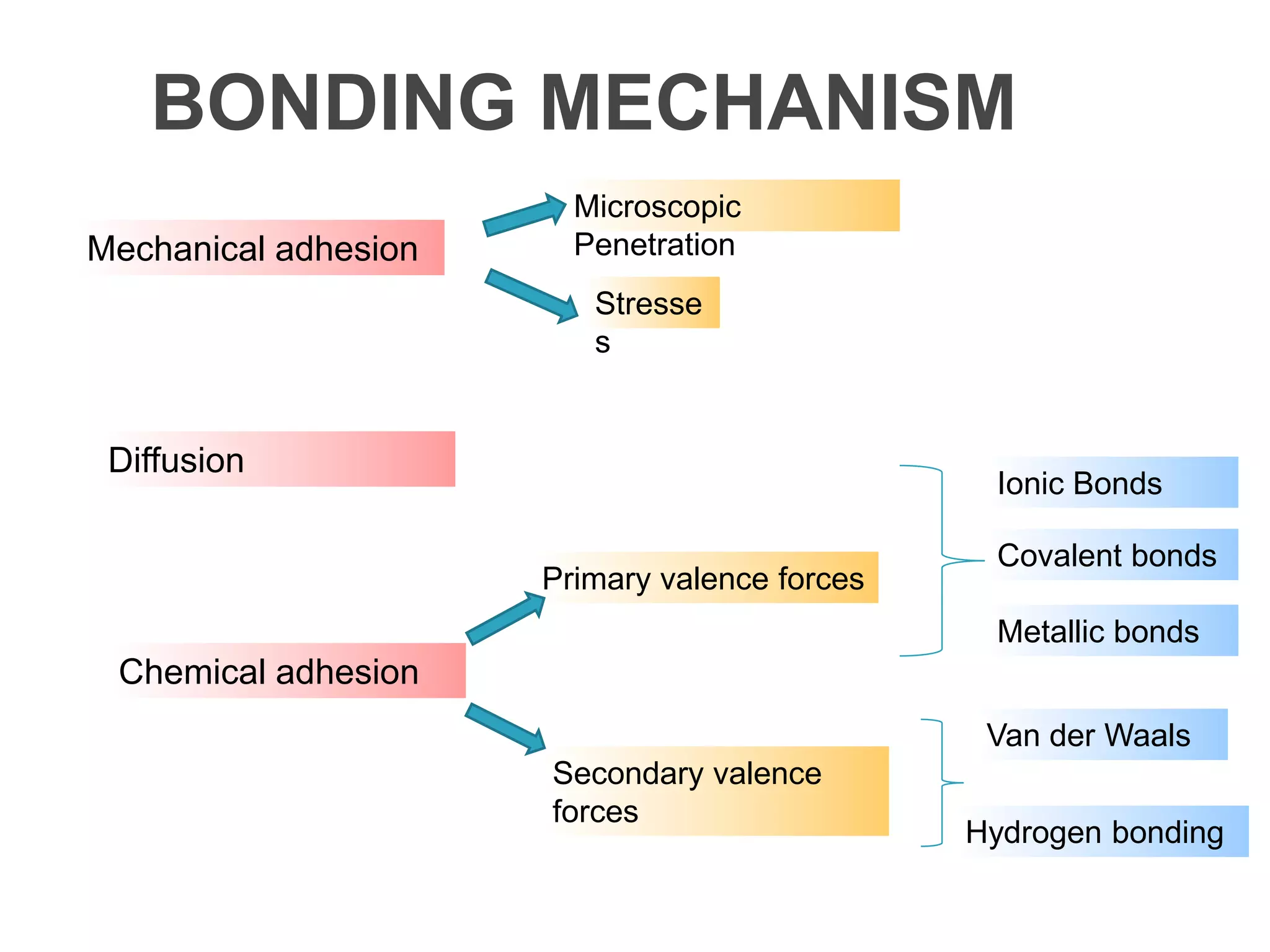 DENTIN BONDING AGENTS | PPTX