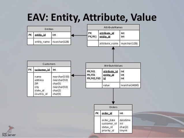 SQL Server Worst Practices - EN