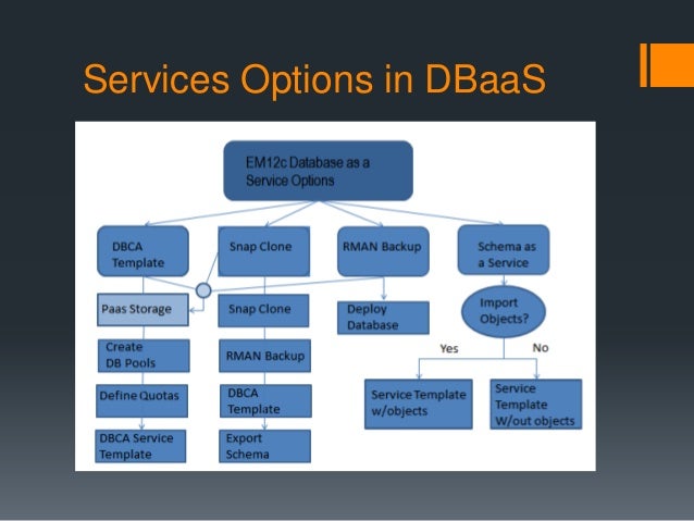 DBaaS- Database as a Service in a DBAs World