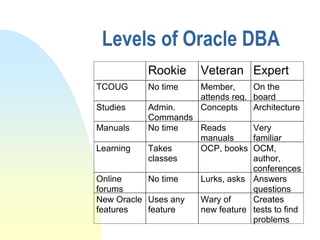 DBA Best Practices.ppt