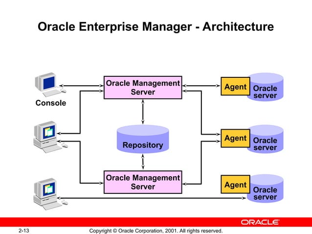Overview of Primary Components of the Oracle | PPT