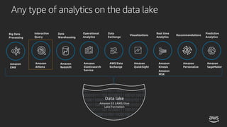 Databases & Analytics AWS re:invent 2019 Recap | PPT