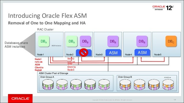 Oracle Database 12c with Real Application Clusters (RAC) High Availab…