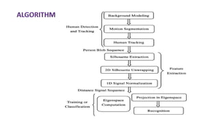 Dynamic Behavior Authentication System | PPT