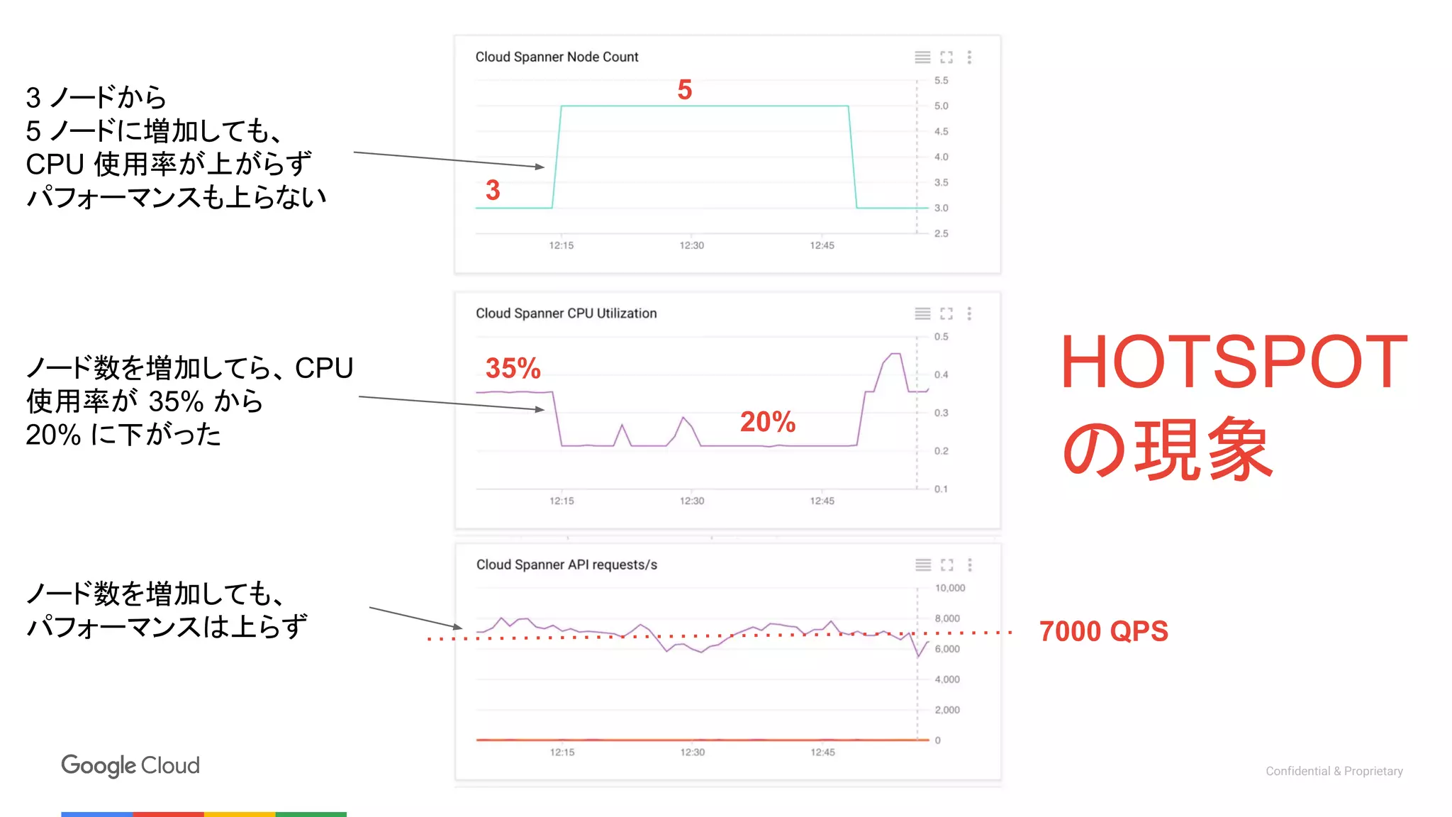 [db analytics showcase Sapporo 2018] B13 Cloud Spanner の裏側〜解析からベストプラクティスへ〜 | PPT