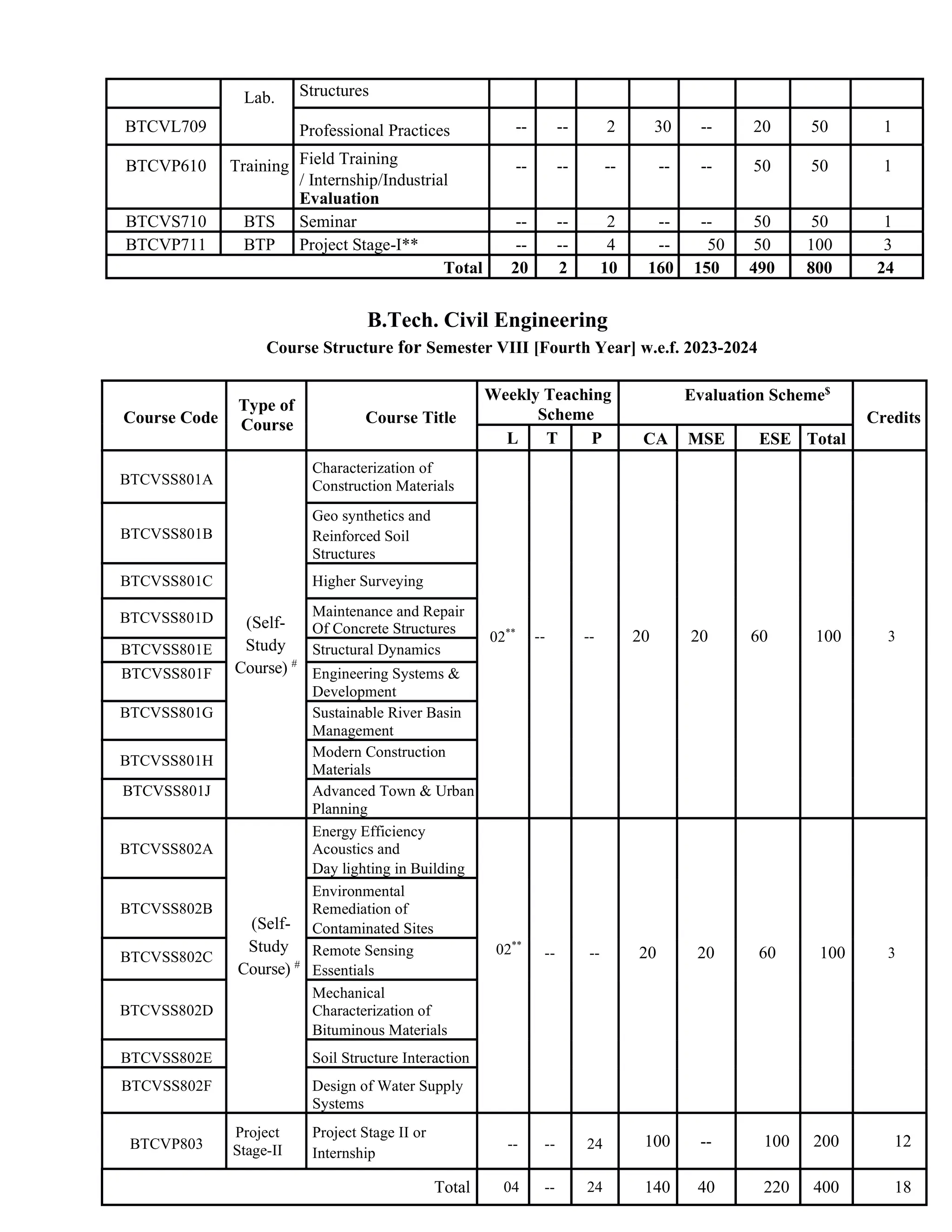 DBATU Civil Engineering Syllabus 2023-24 | PDF