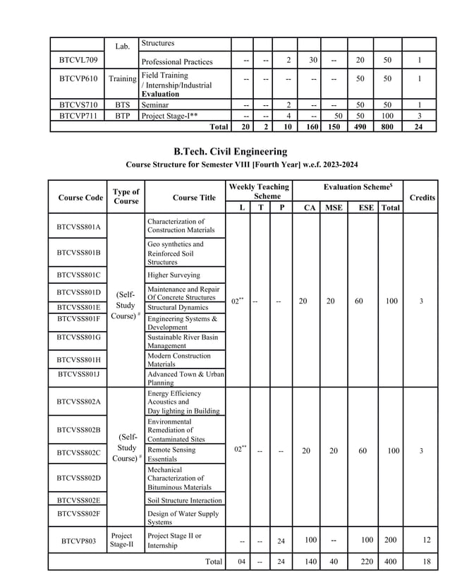 DBATU Civil Engineering Syllabus 2023-24 | PDF | Undergraduate ...