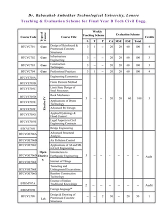 DBATU Civil Engineering Syllabus 2023-24 | PDF