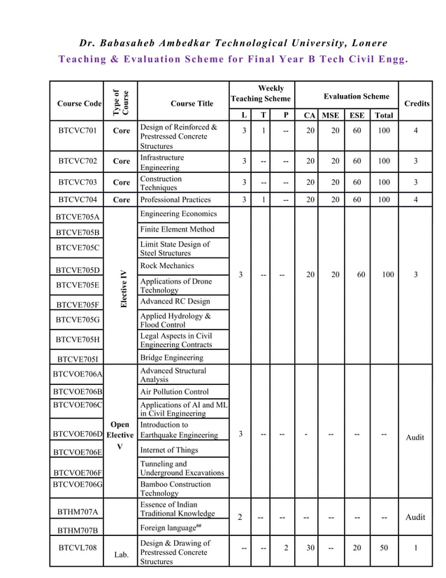 Dbatu Civil Engineering Syllabus 2023 24 Pdf 