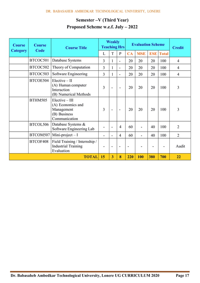 Dbatu syllabus basic human rights of SY computer science & engineering ...