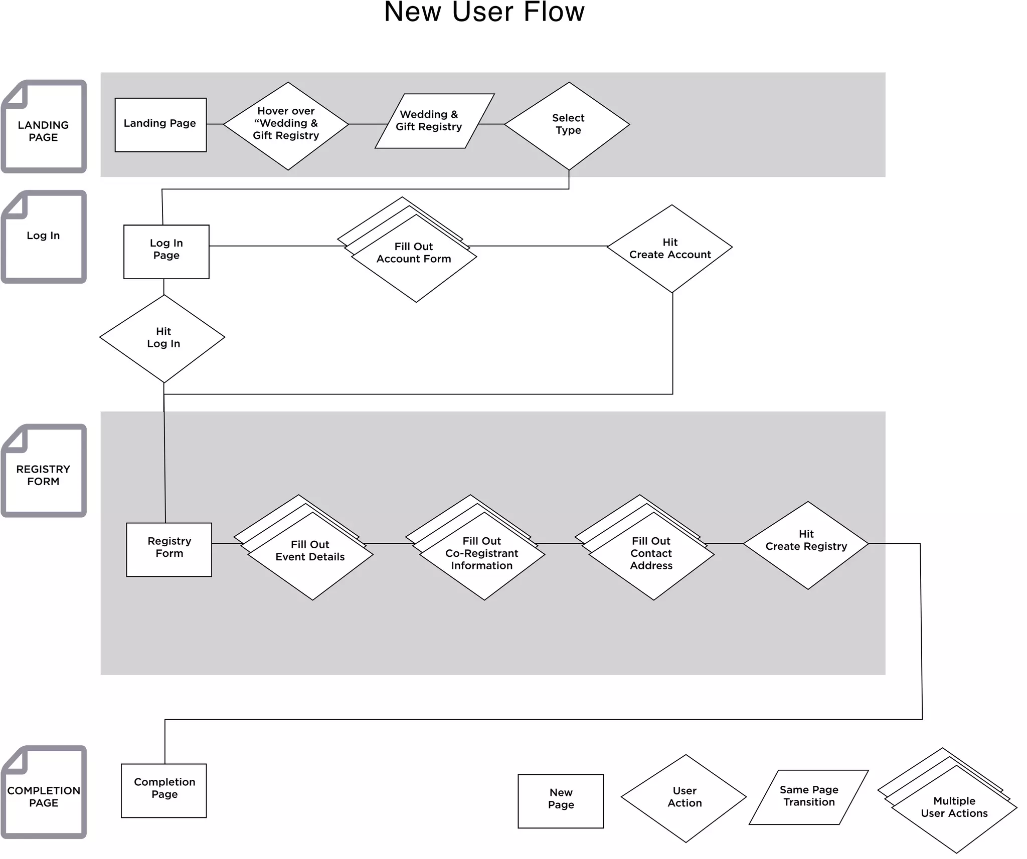 New User Flow | PDF