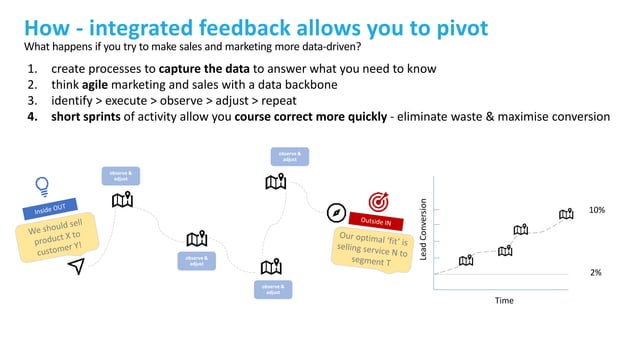 Data Driven Customer Engagement Workflow And Feedback Systems Ppt