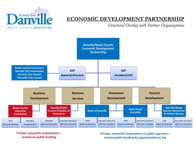 Organizational Chart: Danville/Boyle County Economic Development ...