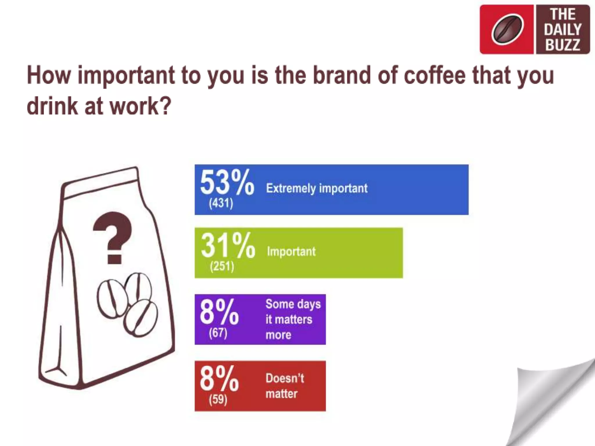 The Daily Buzz Coffee Index | PPTX