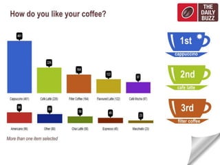 The Daily Buzz Coffee Index | PPTX