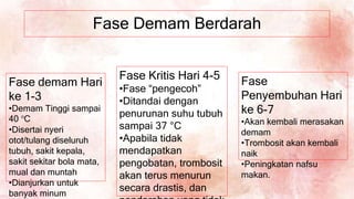 pengerian dan cara penanggulangan penyakit demam berdarah | PPTX