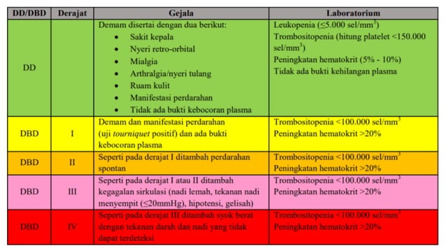 laporan kasus DBD pada anak dengan trombosit | PPT