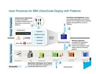 DBD 2414 - Iterative Web-Based Designer for Software Defined Environments (Innovate 2014) | PDF