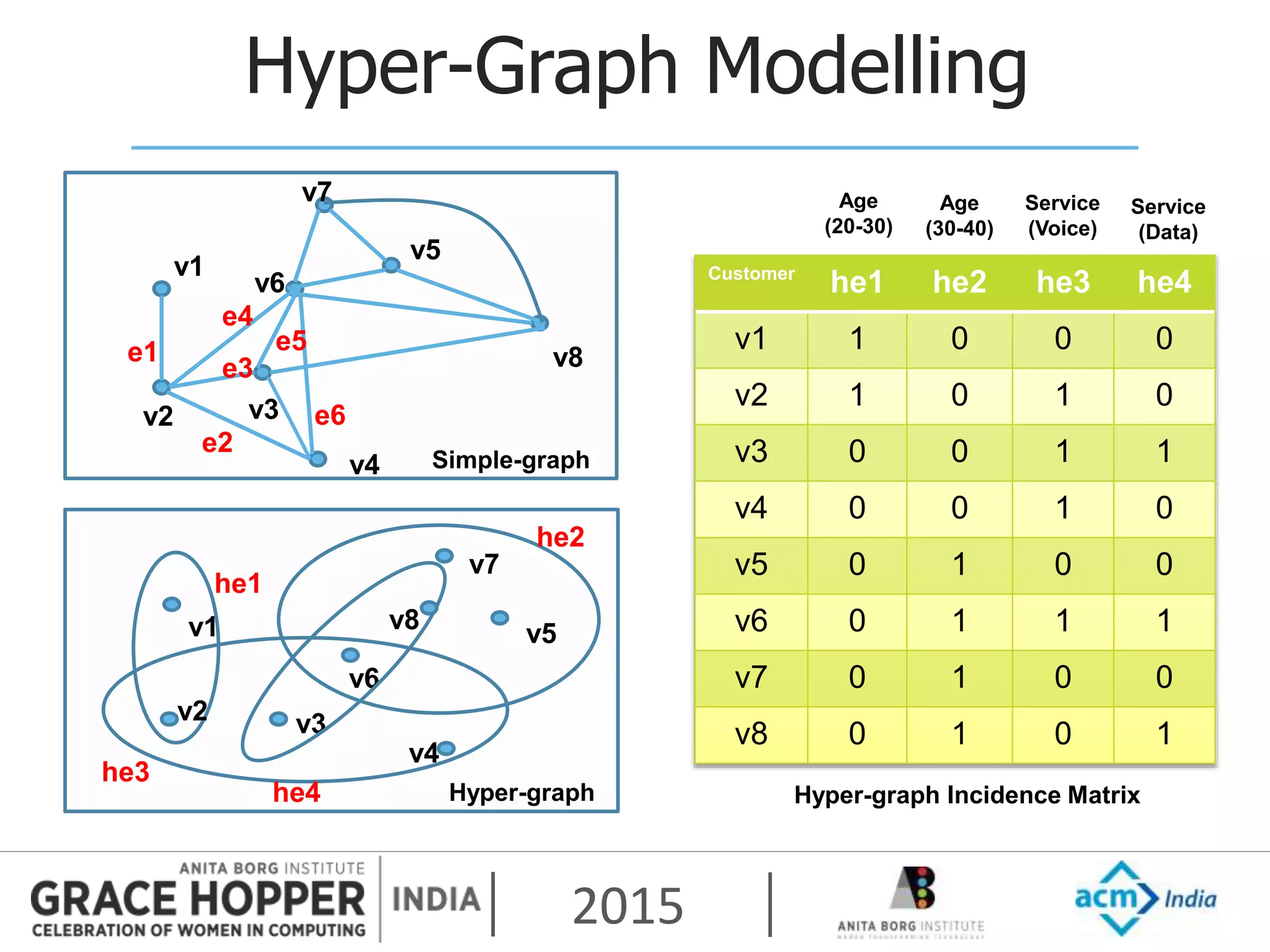 Graph based Semi Supervised Learning V1 | PPTX