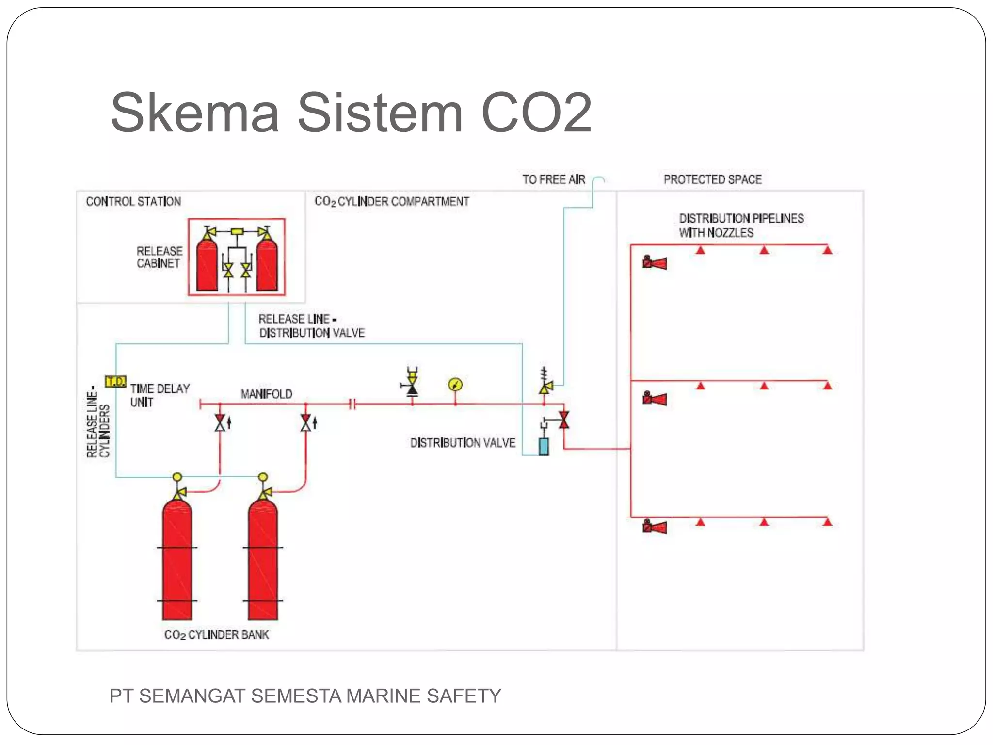 HIGH COMPRESSION CO2 FIRE FIGHTING SYSTEM | PPTX