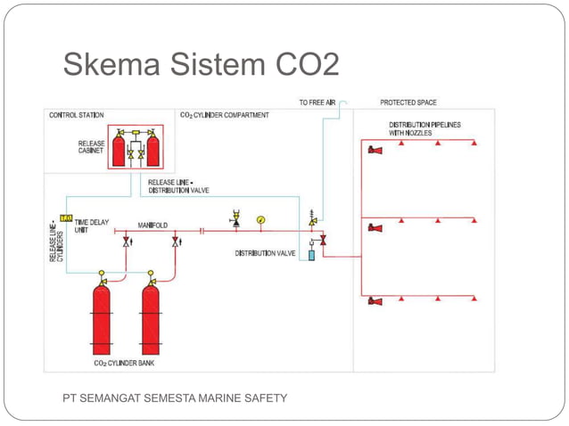 HIGH COMPRESSION CO2 FIRE FIGHTING SYSTEM | PPT
