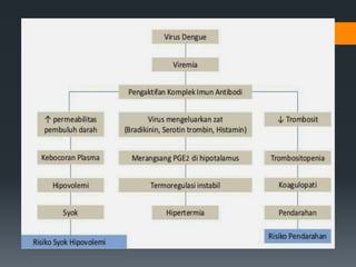 Power point tentang demam berdarah dengue | PDF