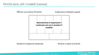 Un modello operativo (canvas) per la Digital Strategy | PPT