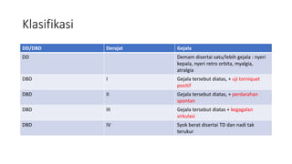 Presentasi DBD untuk membantu presentasi | PPTX