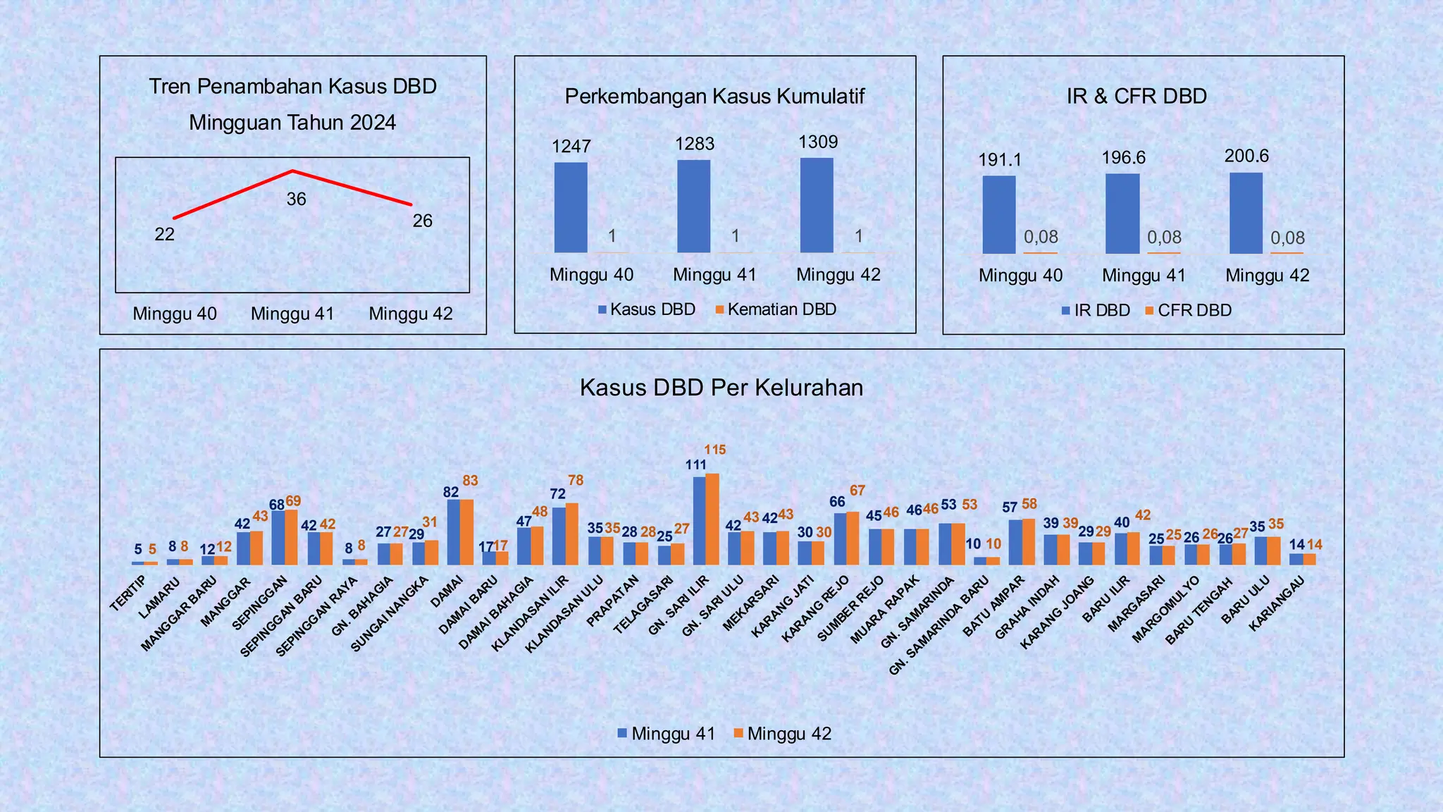 Infografis Perkembangan DBD Minggu ke 42.pdf