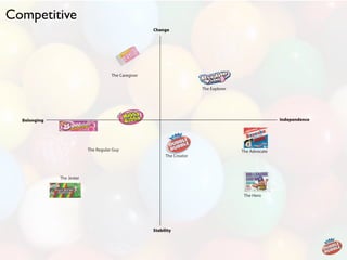 Dubble Bubble Positioning Strategy | KEY