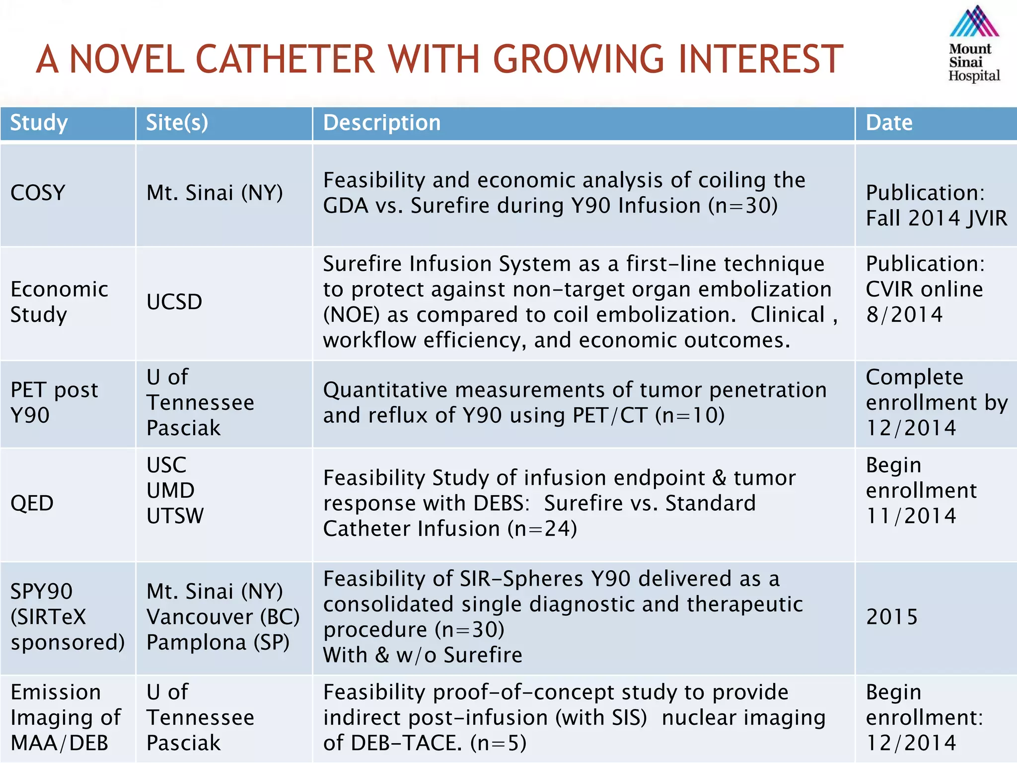 Biederman DM - AIMRADIAL 2014 Endovascular - Surefire catheter | PPTX