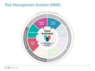 DnB India Corporate Deck | PPTX