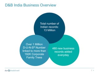 DnB India Corporate Deck | PPTX | Business | Business and Finance