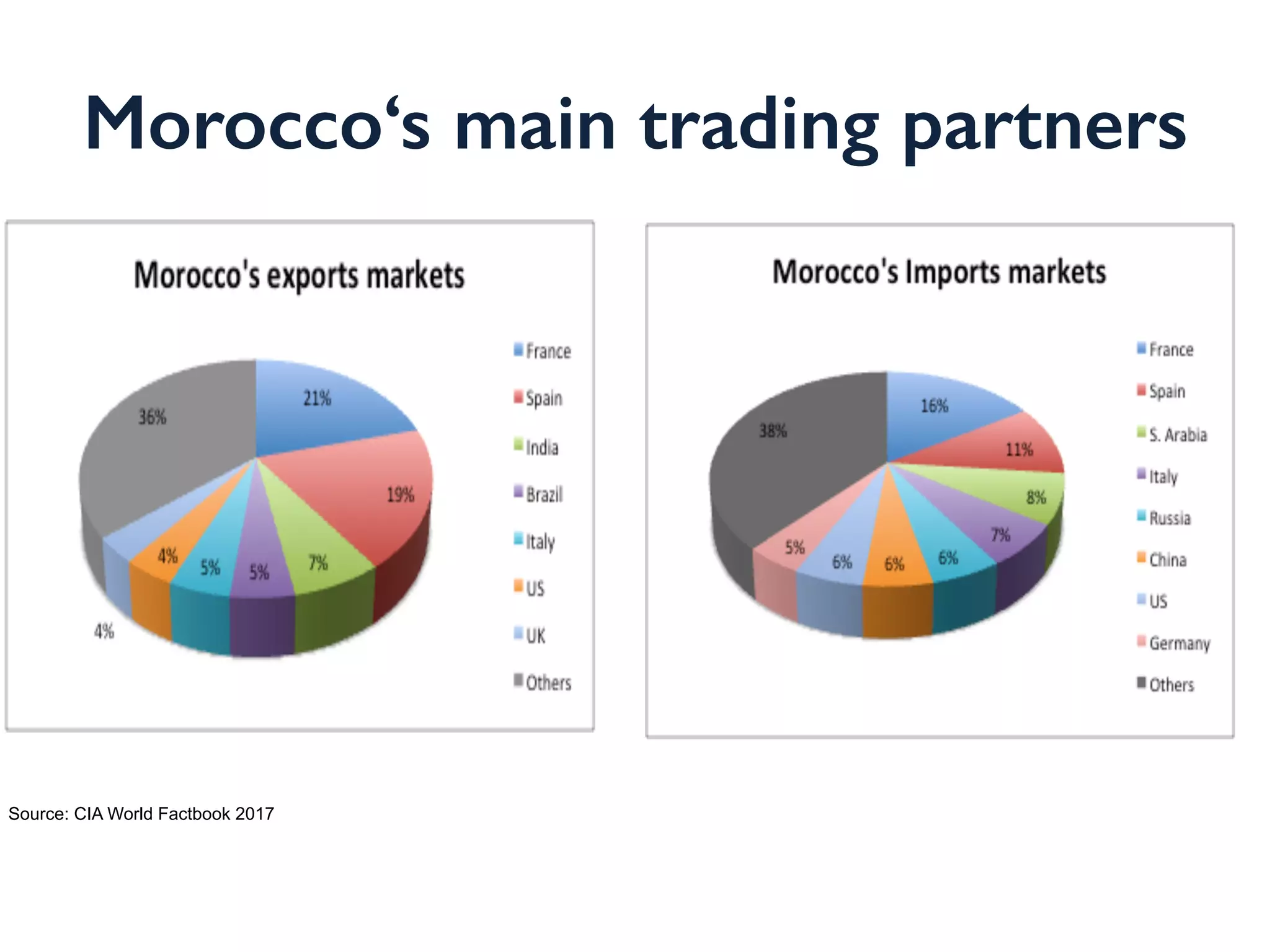 Doing Business in Morocco and North Africa | PDF
