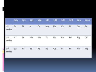 D block elements | PPTX