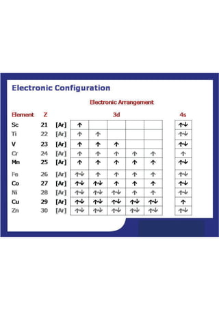 D BLOCK ELEMENTS.pdf389.pdf | Chemistry | Science