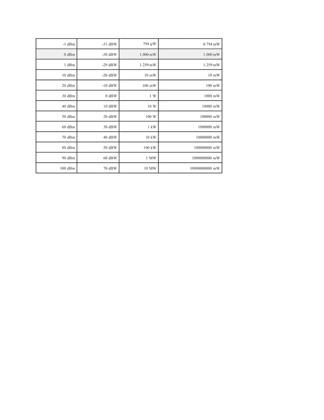 dBm : a mathematical interpretation | DOCX