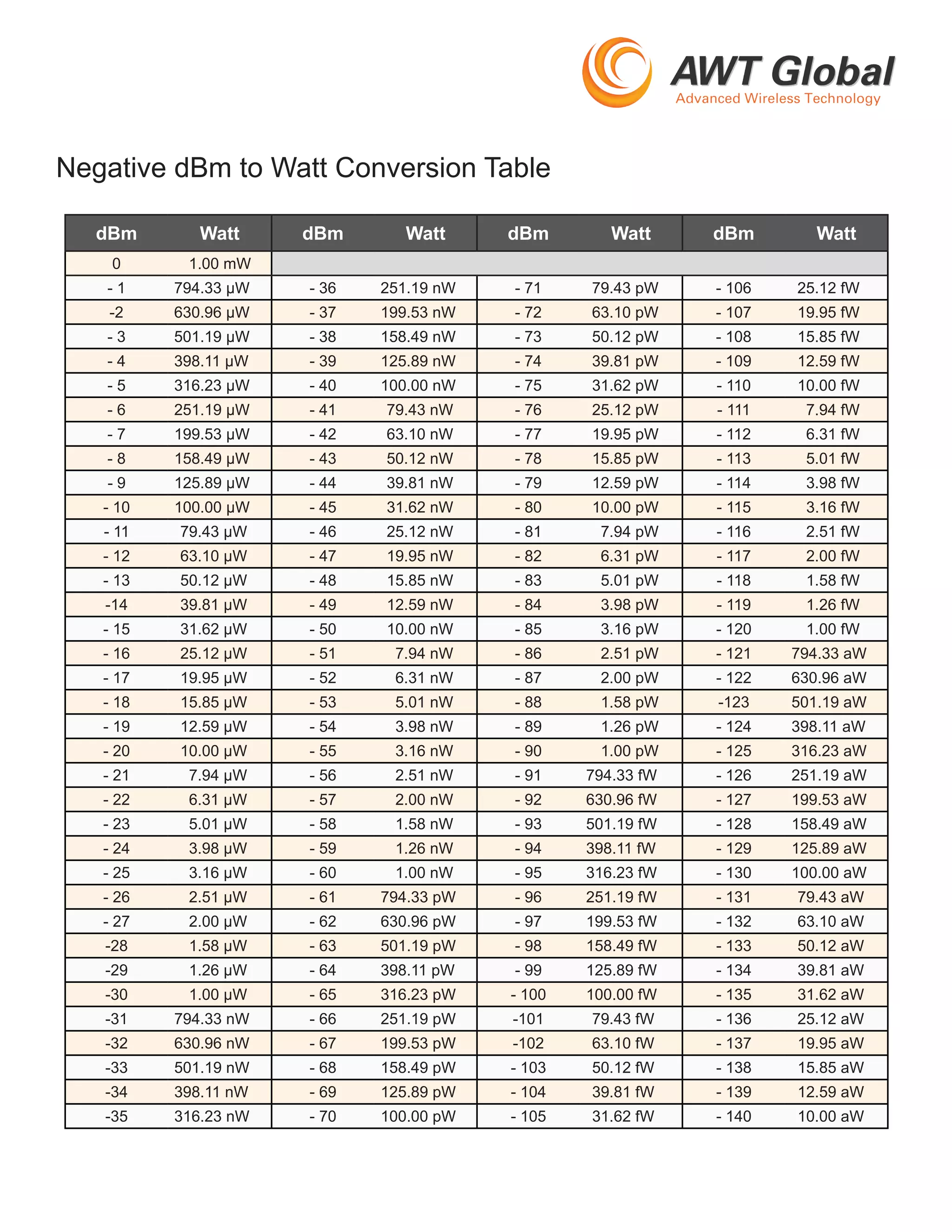dBm to Watt Conversion Tables | PDF
