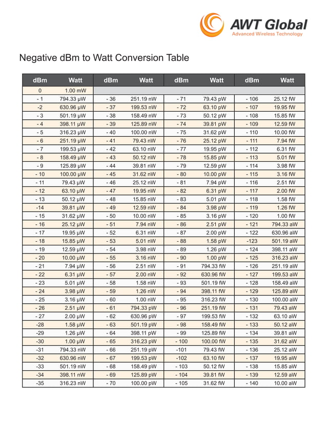 dBm to Watt Conversion Tables | PDF | Power and Energy Industry ...