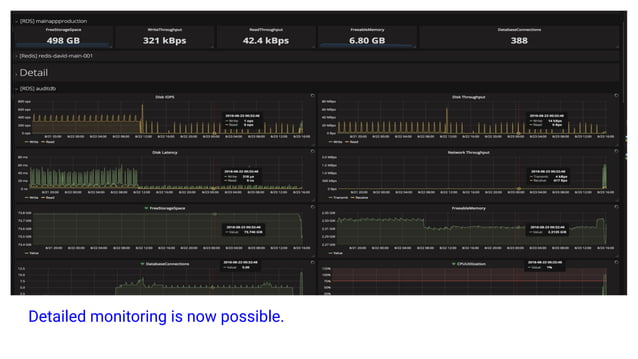 Migration from Heroku to Amazon Web Services | PPT