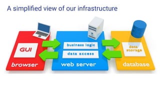 Migration from Heroku to Amazon Web Services | PDF | Databases | Computer Software and Applications