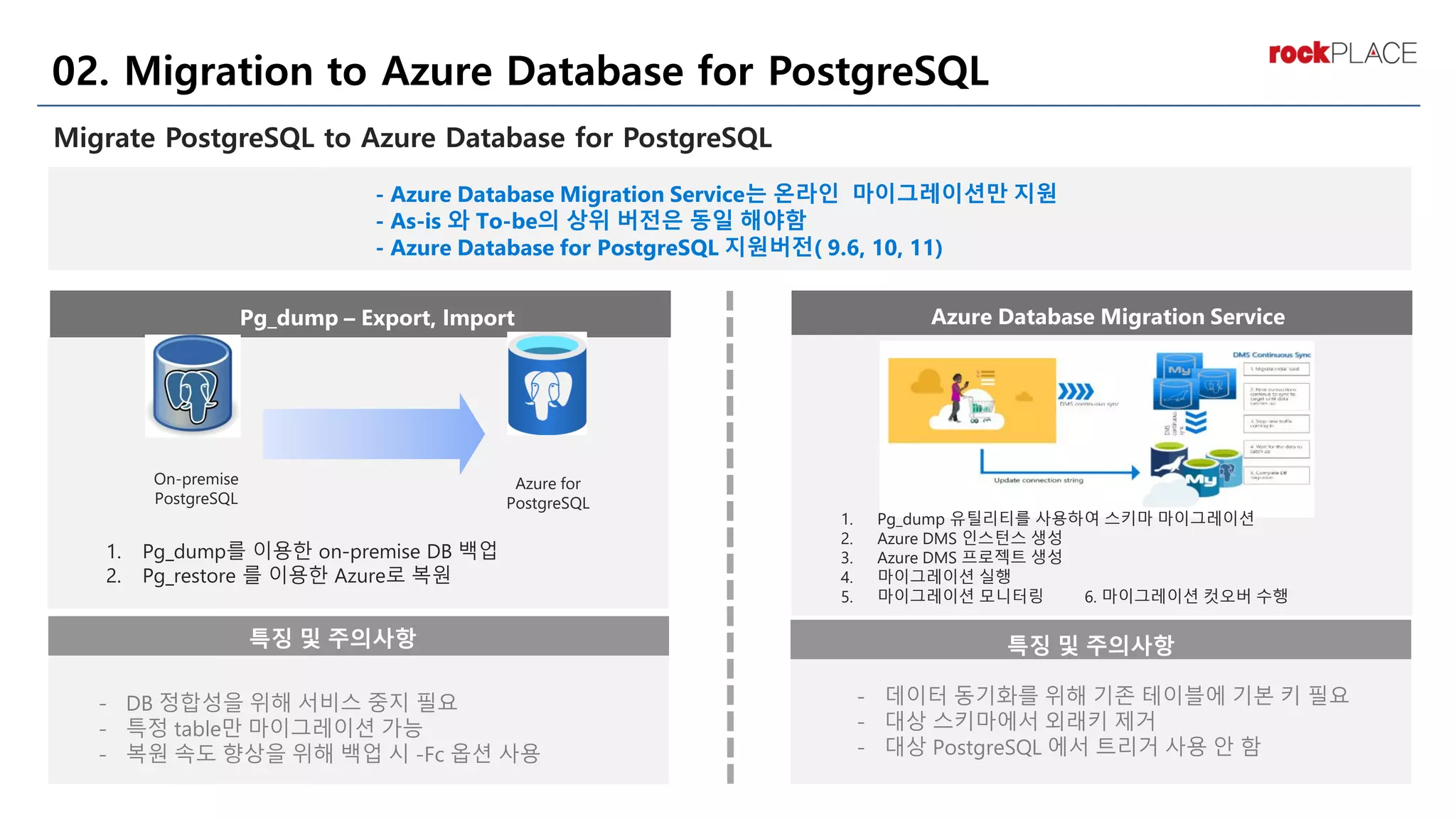 Db Migration To Azure Database For Postgresql Ppt