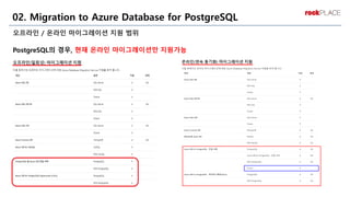 DB Migration to Azure Database for PostgreSQL | PDF