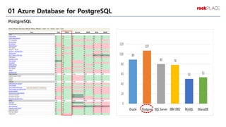 DB Migration to Azure Database for PostgreSQL | PDF