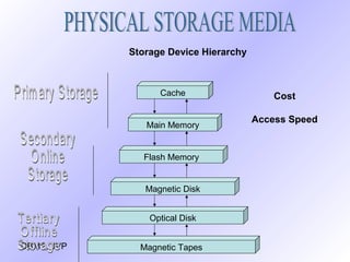 Dbms by jeet goyal | PPT | Databases | Computer Software and Applications