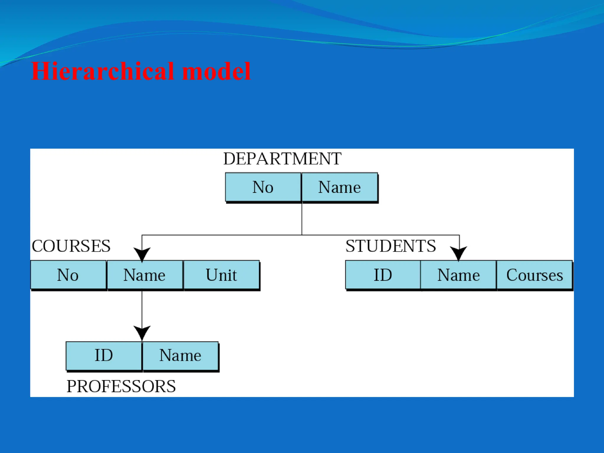 DBMS introduction and functionality of of dbms | PPT DBMS introduction and functionality of of dbms | PPT