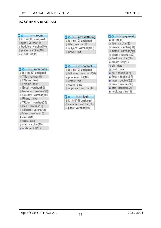 Hotel management system in a DBMS project | PDF