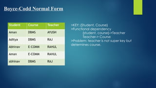 Normalization and its various types in DBMS | PPTX