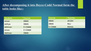 Normalization and its various types in DBMS | PPTX